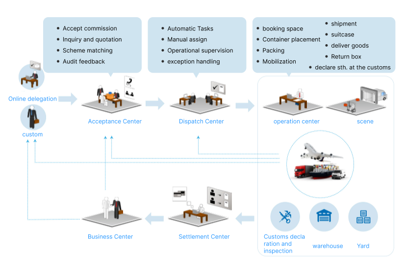 Customs system-Customs management system