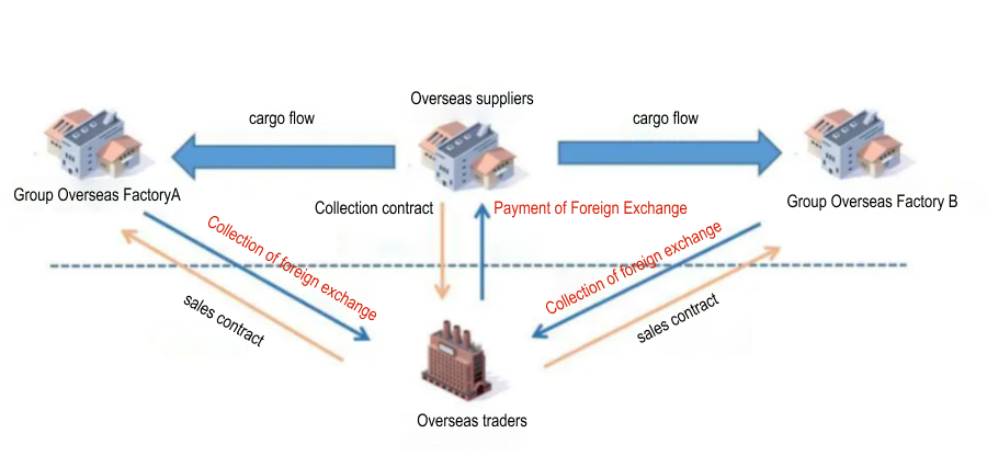 Customs system-Customs management system